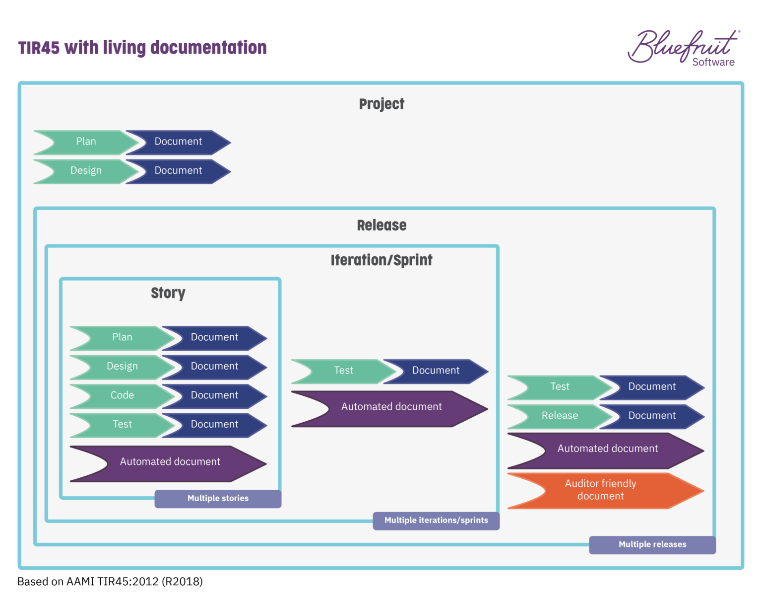 What is living documentation for medical device software?