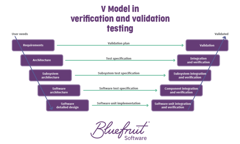 Software development for regulated sectors - Bluefruit Software