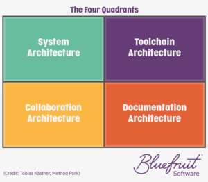 How to optimise a whole project using The Four Quadrants