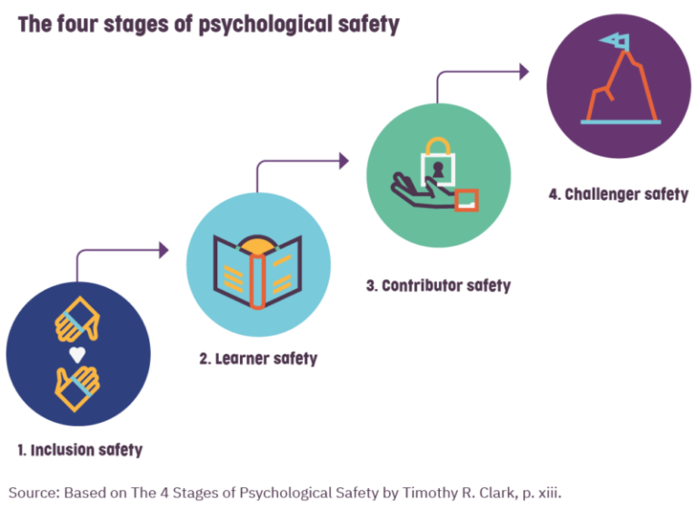 Psychological safety in the workplace - Bluefruit Software