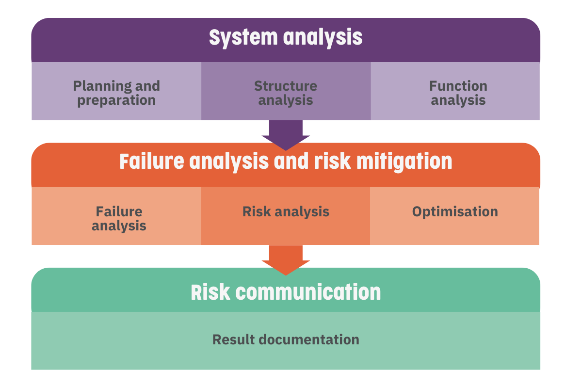 How to do Failure Mode and Effect Analysis (FMEA)