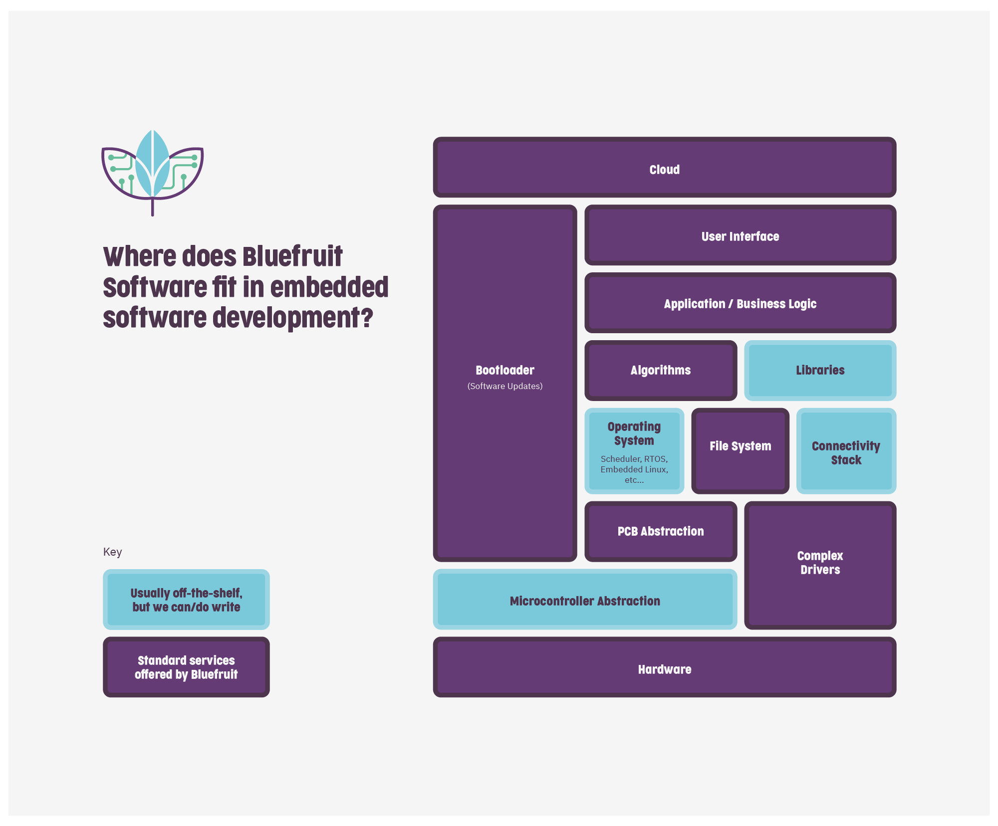 What is an embedded bootloader? - Bluefruit Software