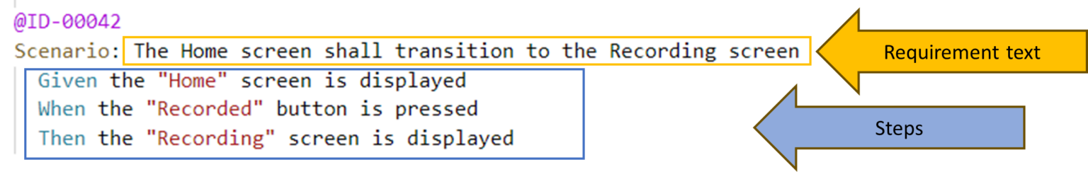 Executable Specifications in software development